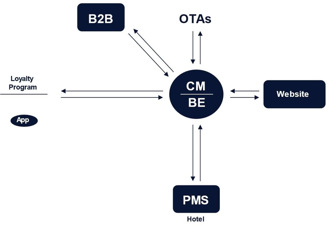 How to Maintain OTA’s Rate Parity – Hotel Software